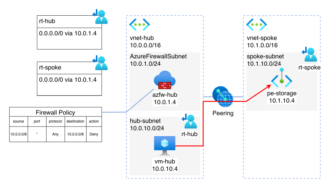 Azure Private Endpoint Routing: Firewall Bypass Explained