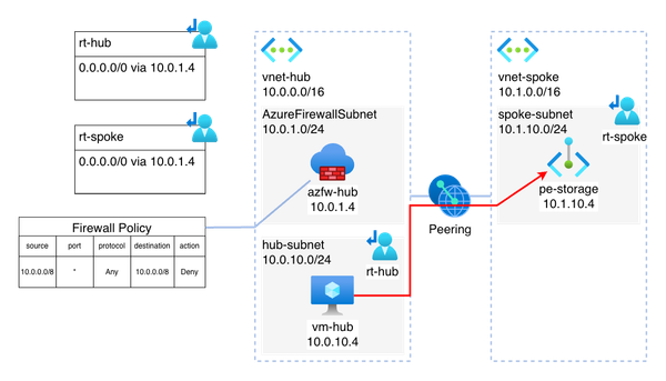 Azure Private Endpoint Routing: Firewall Bypass Explained
